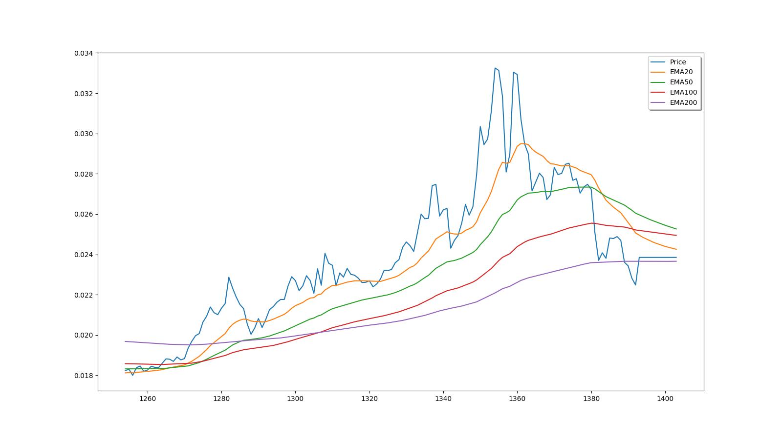 Ellipsis Exponential Moving Averages