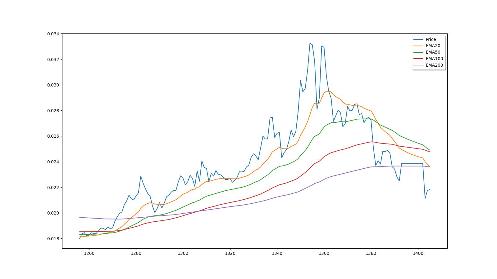 Ellipsis Exponential Moving Averages
