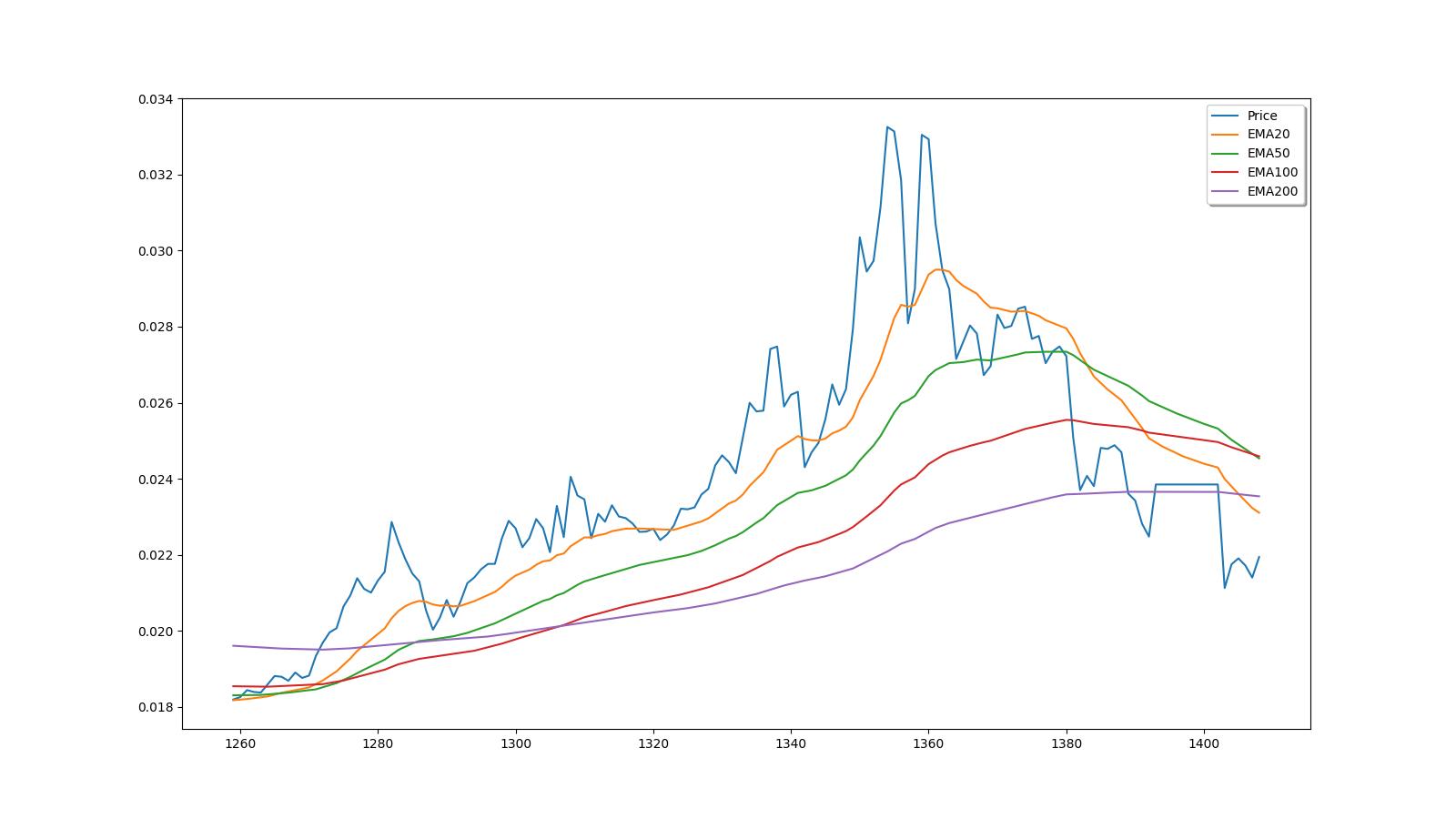 Ellipsis Exponential Moving Averages