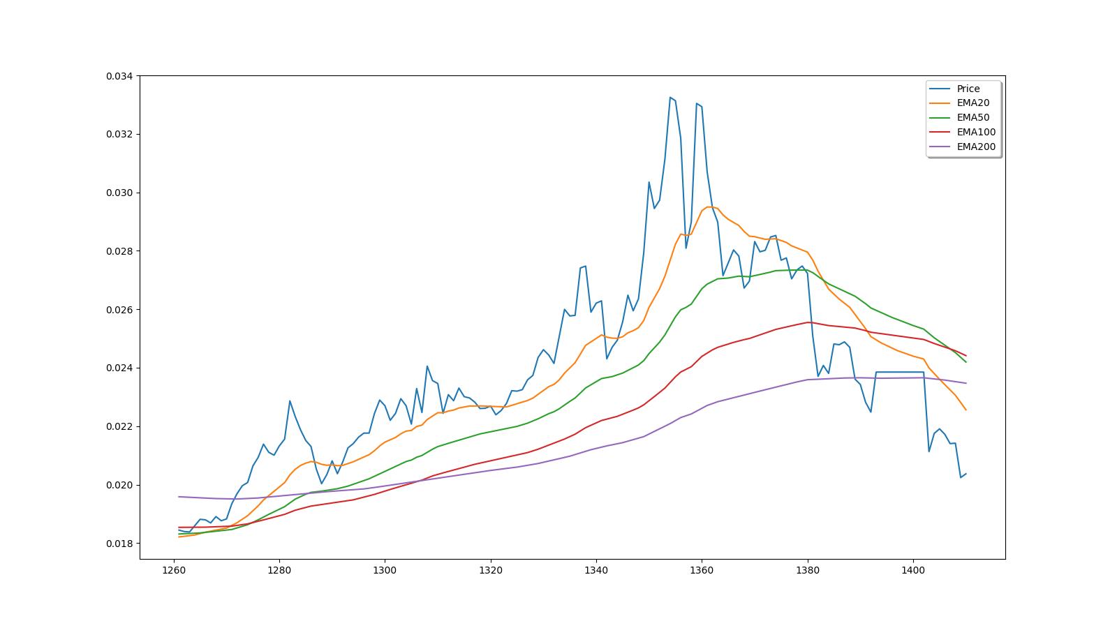 Ellipsis Exponential Moving Averages