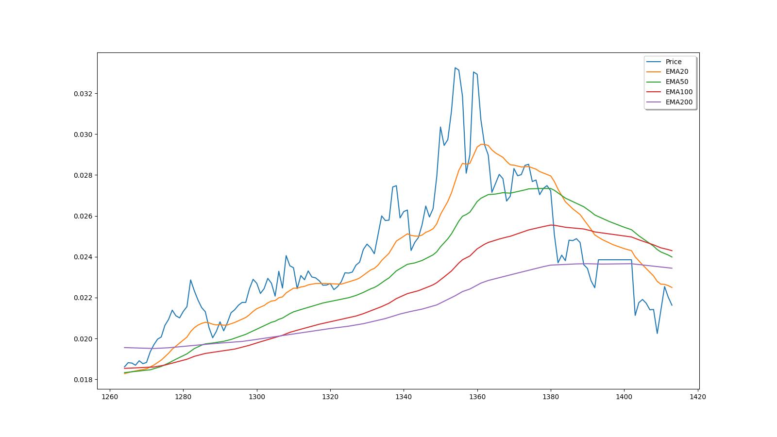 Ellipsis Exponential Moving Averages