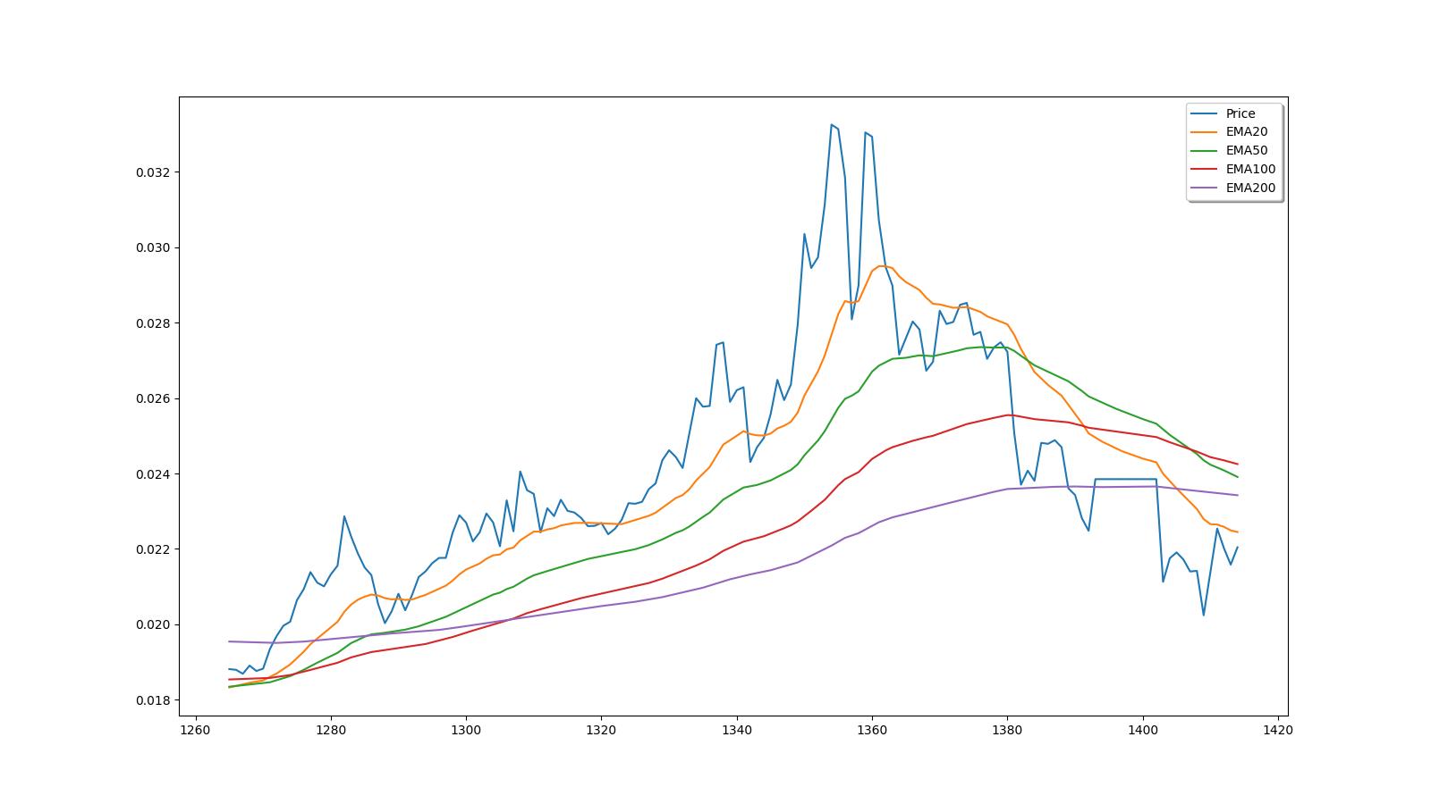 Ellipsis Exponential Moving Averages