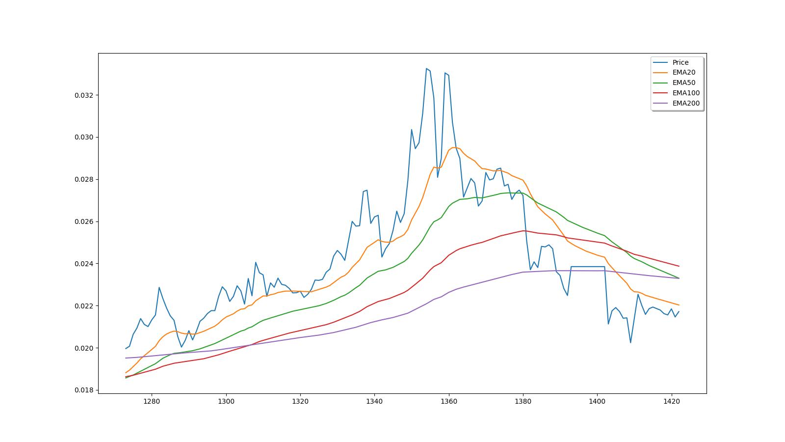 Ellipsis Exponential Moving Averages