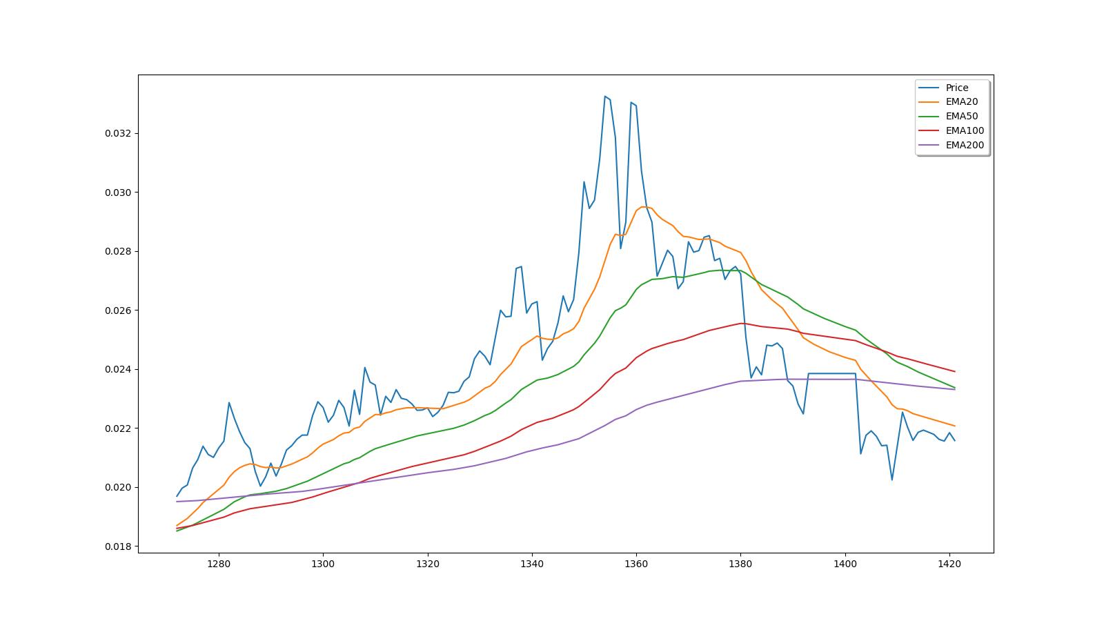 Ellipsis Exponential Moving Averages
