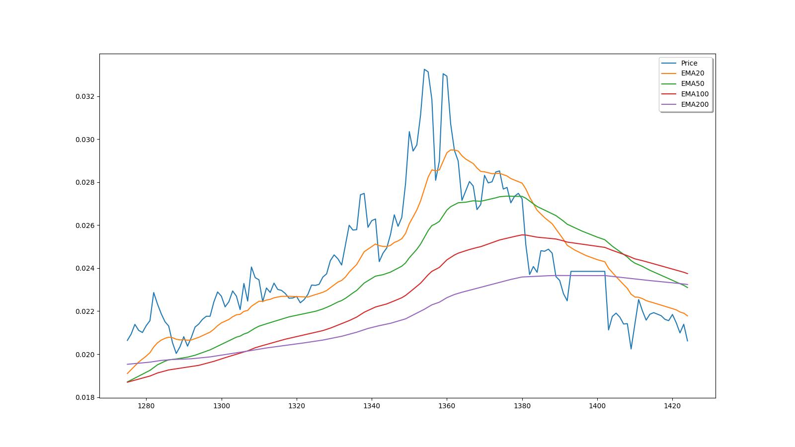 Ellipsis Exponential Moving Averages