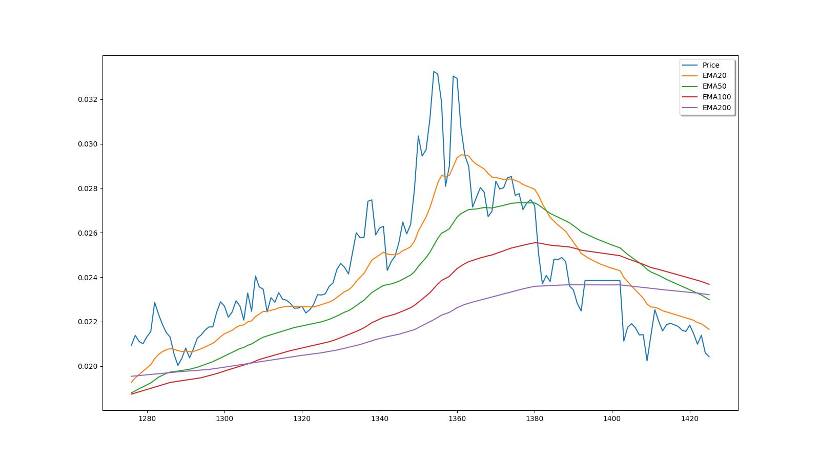 Ellipsis Exponential Moving Averages