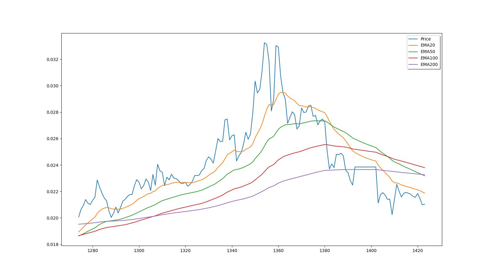 Ellipsis Exponential Moving Averages
