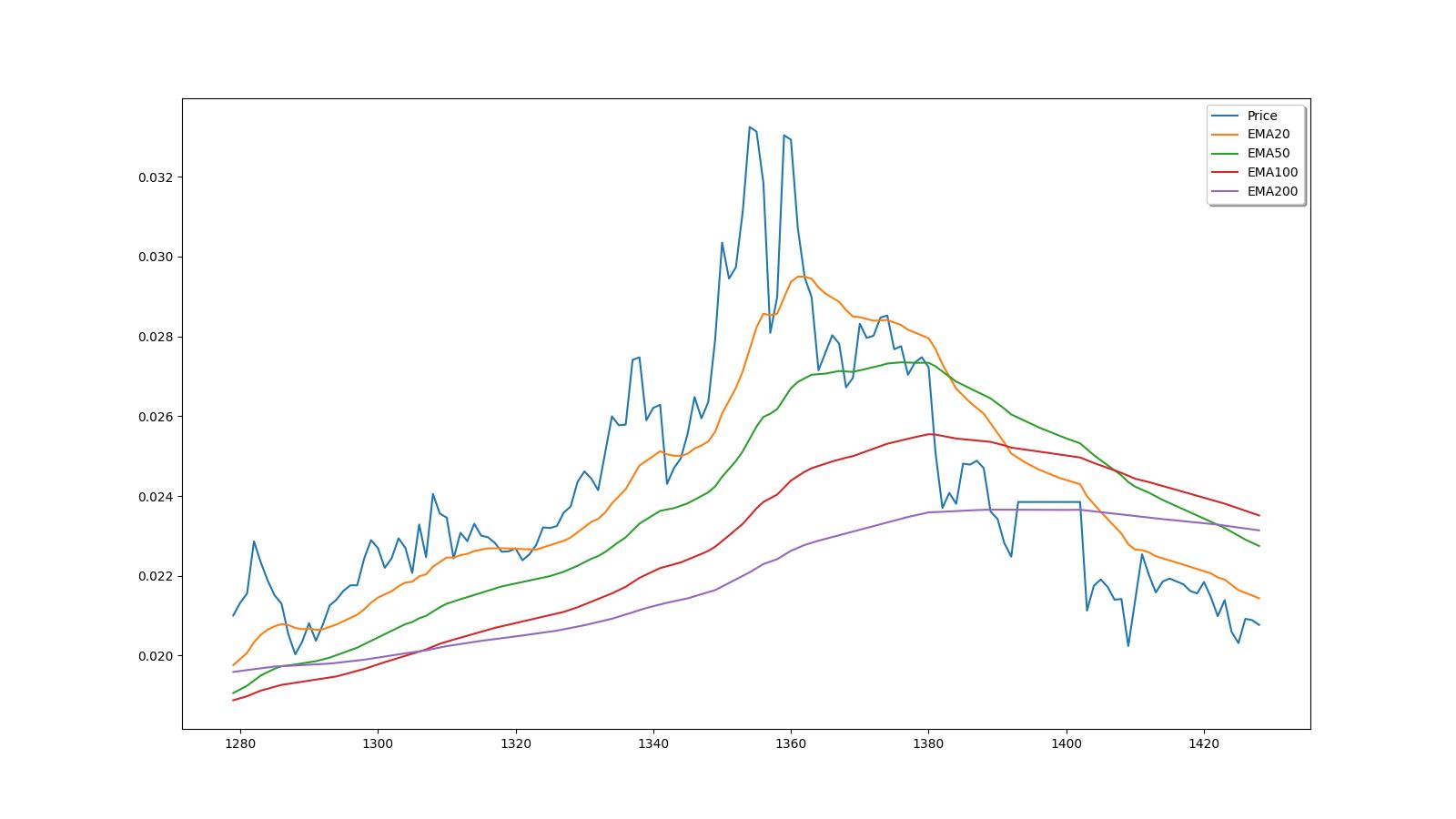Ellipsis Exponential Moving Averages