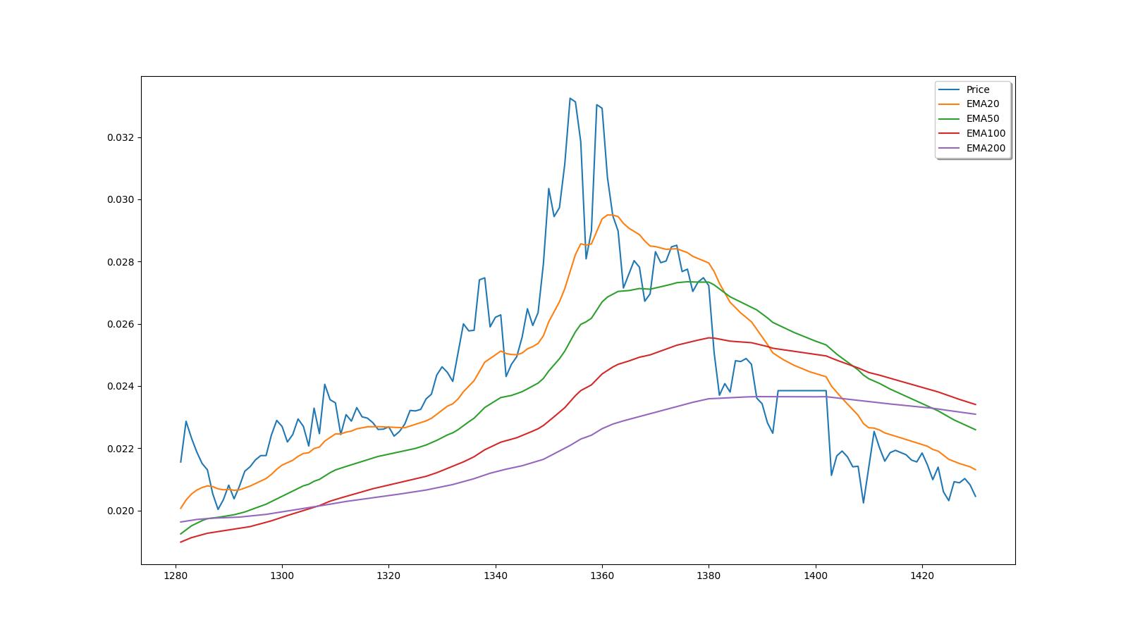 Ellipsis Exponential Moving Averages