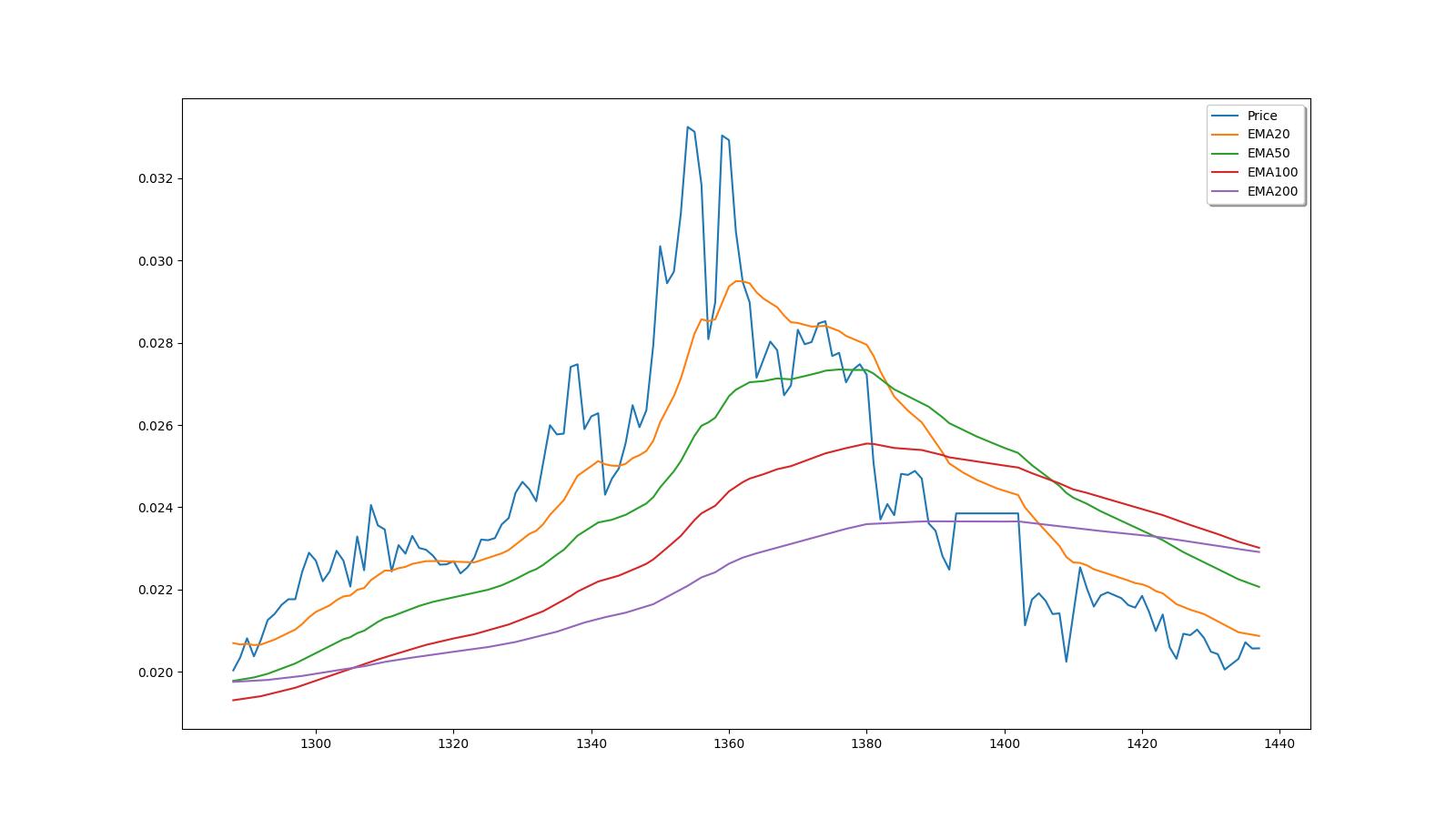 Ellipsis Exponential Moving Averages