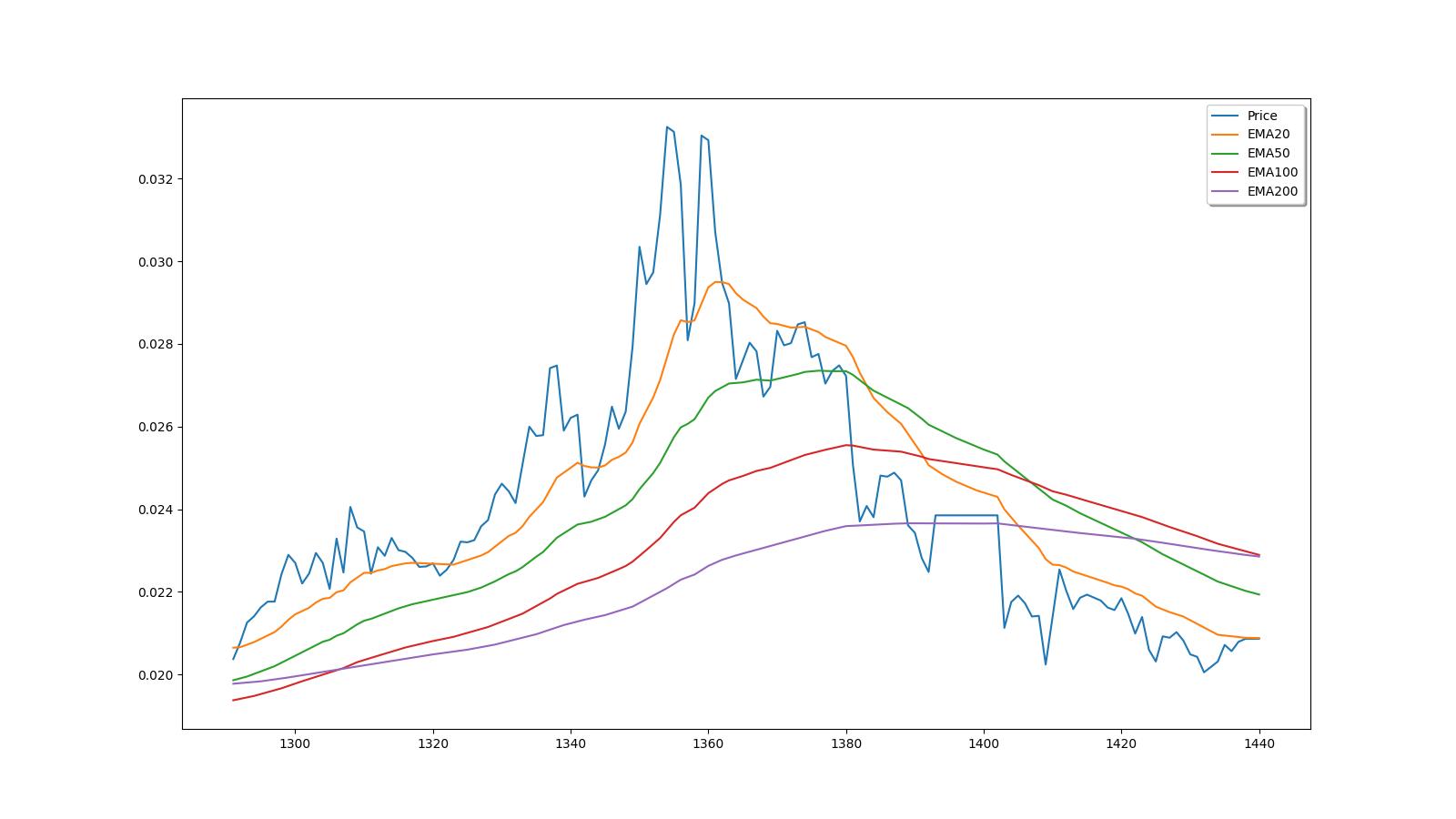 Ellipsis Exponential Moving Averages