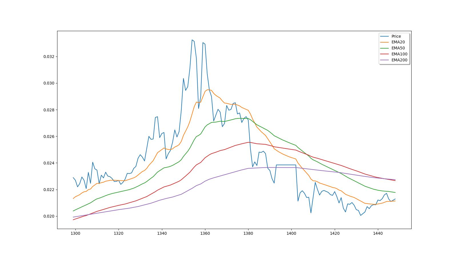Ellipsis Exponential Moving Averages