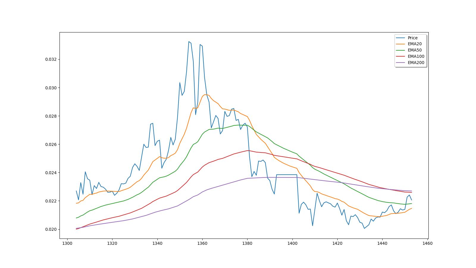 Ellipsis Exponential Moving Averages
