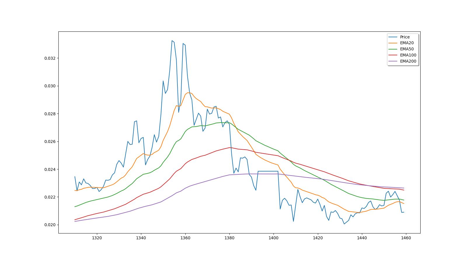 Ellipsis Exponential Moving Averages