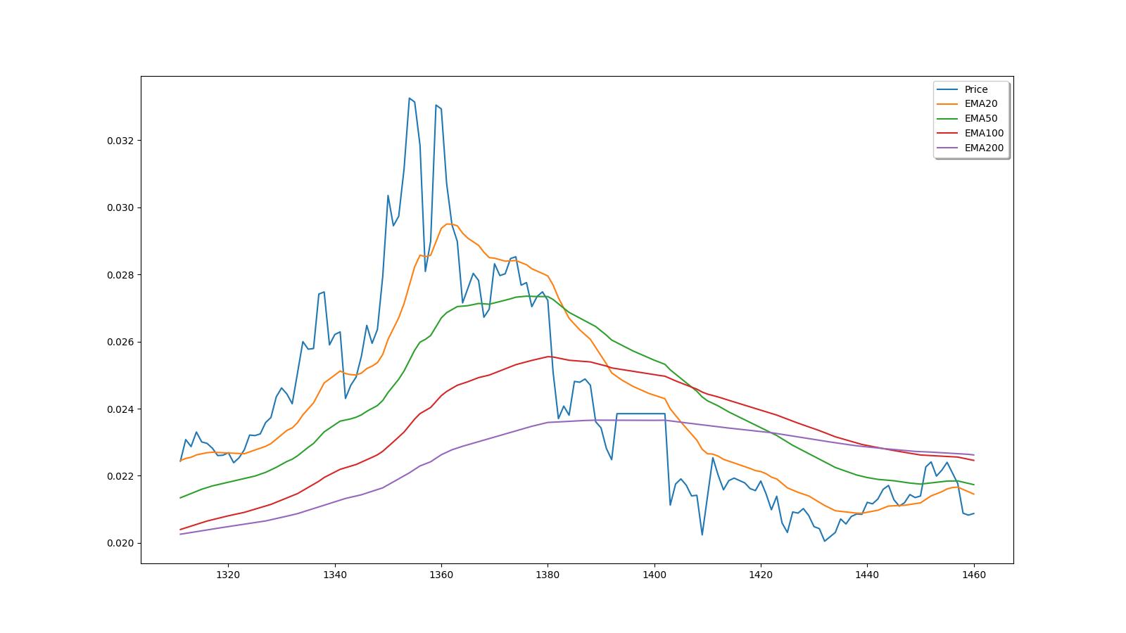 Ellipsis Exponential Moving Averages