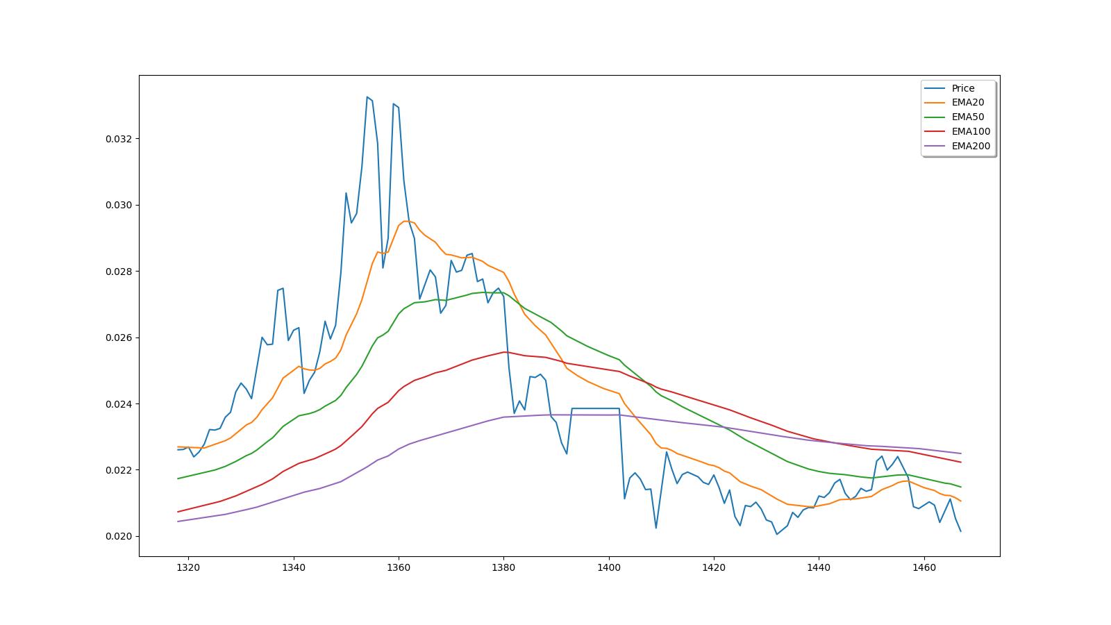 Ellipsis Exponential Moving Averages