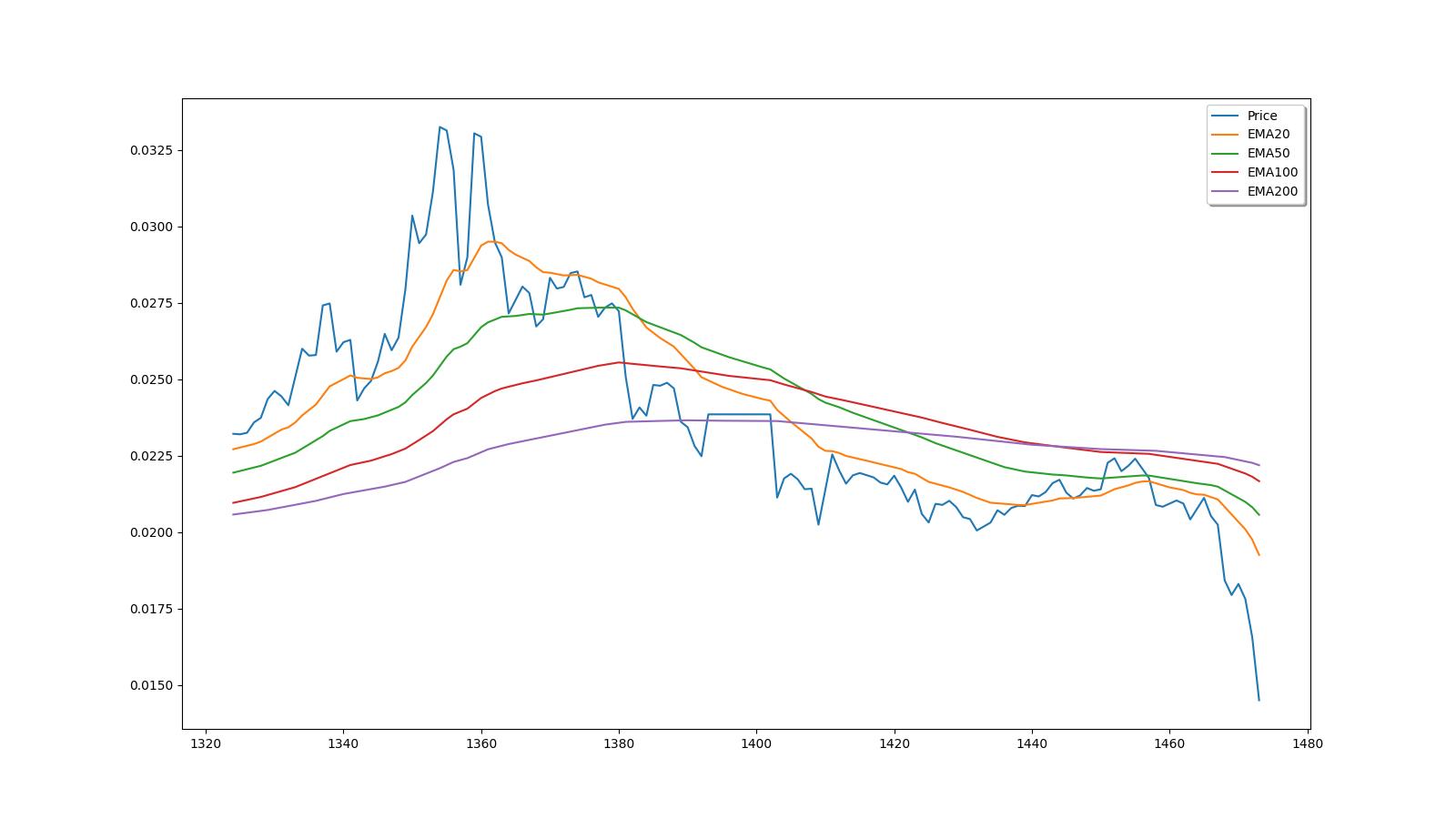 Ellipsis Exponential Moving Averages
