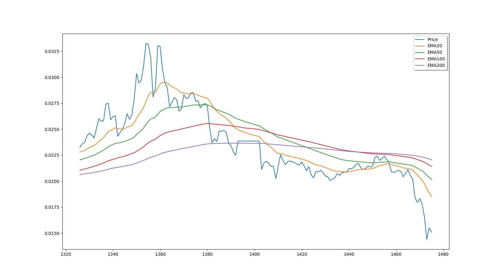 Ellipsis Exponential Moving Averages