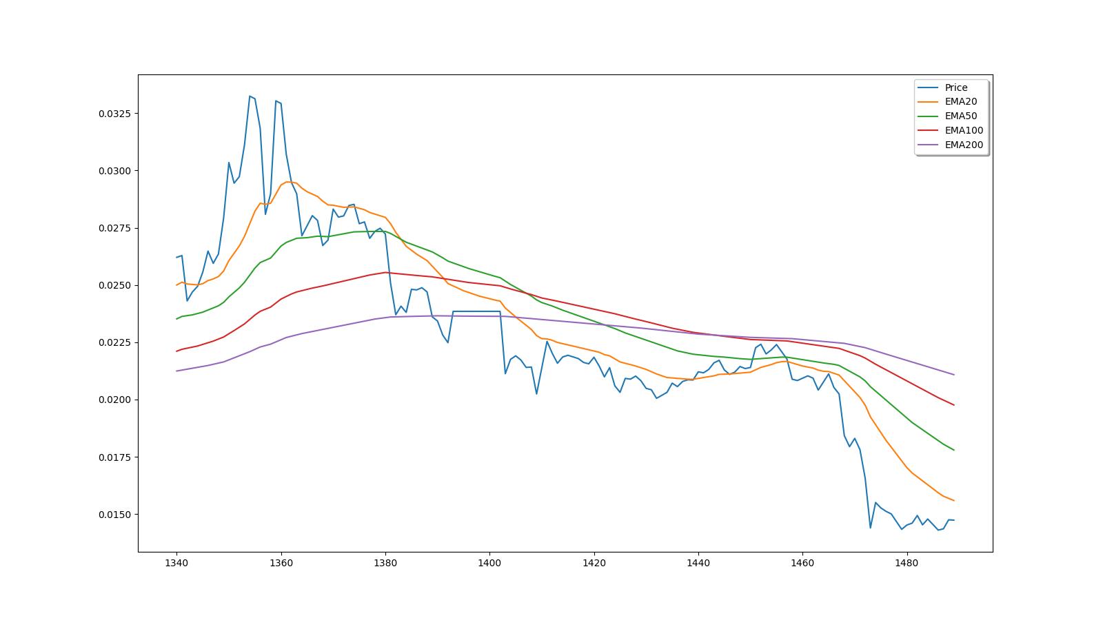 Ellipsis Exponential Moving Averages