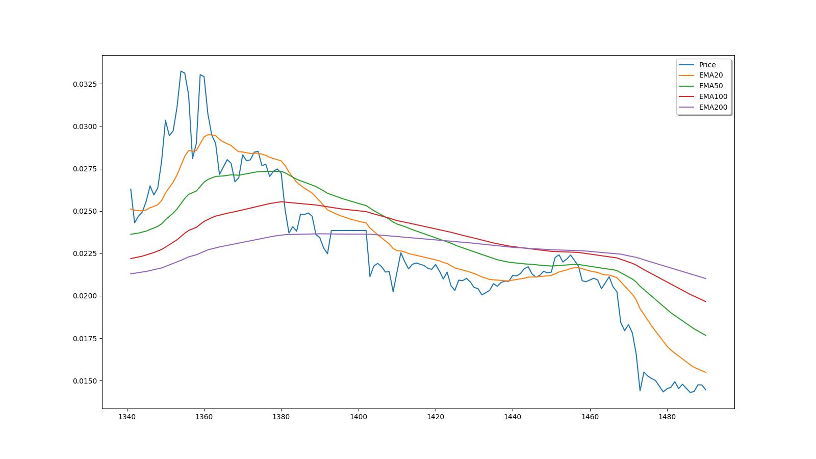 Ellipsis Exponential Moving Averages