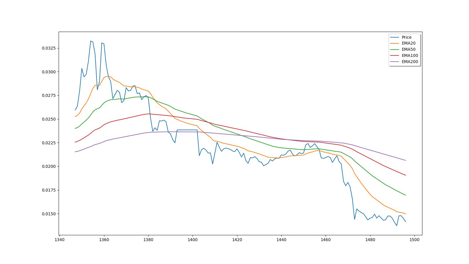 Ellipsis Exponential Moving Averages