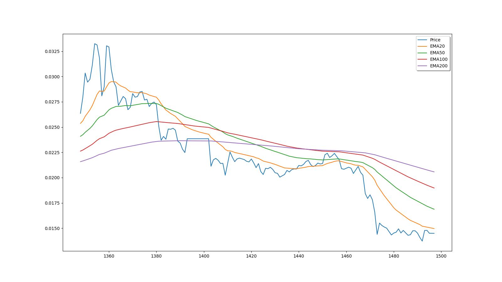 Ellipsis Exponential Moving Averages