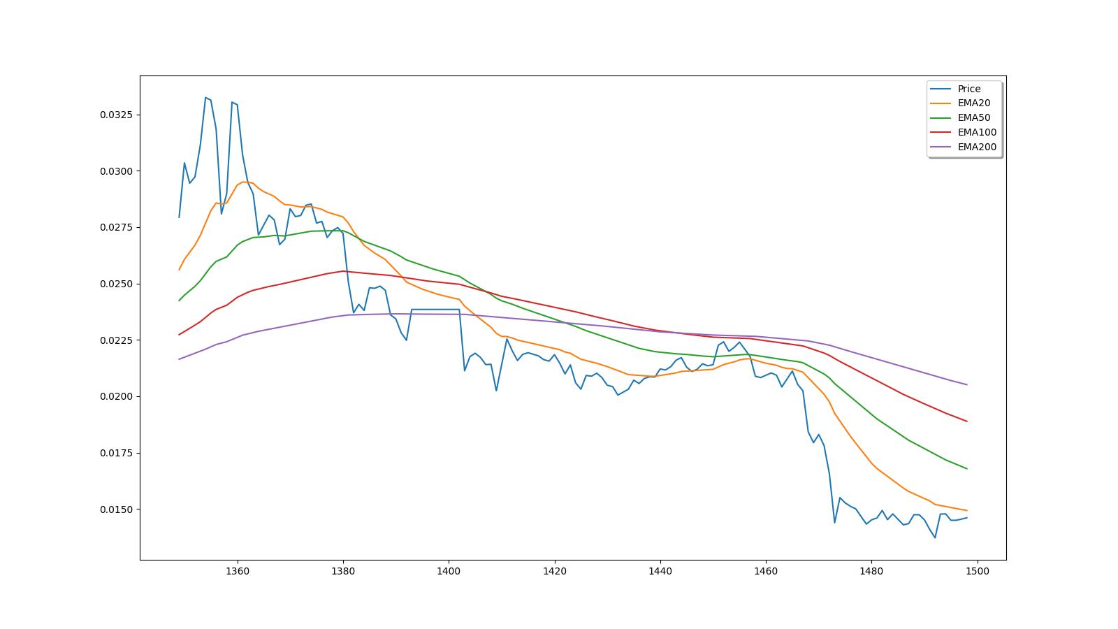 Ellipsis Exponential Moving Averages