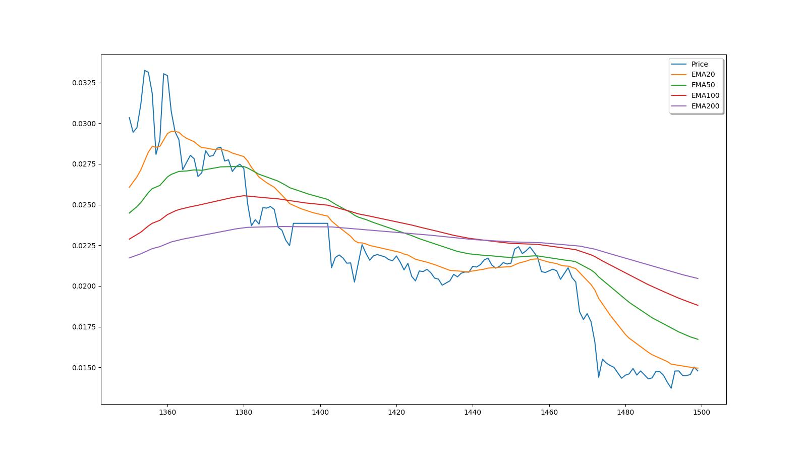 Ellipsis Exponential Moving Averages