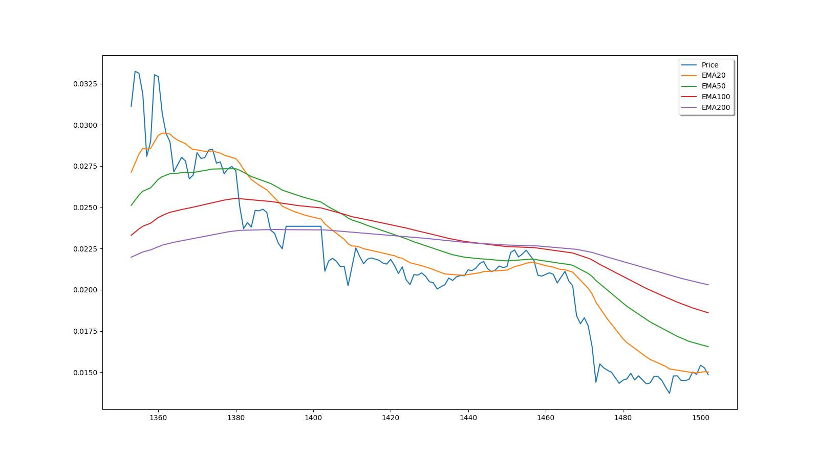 Ellipsis Exponential Moving Averages