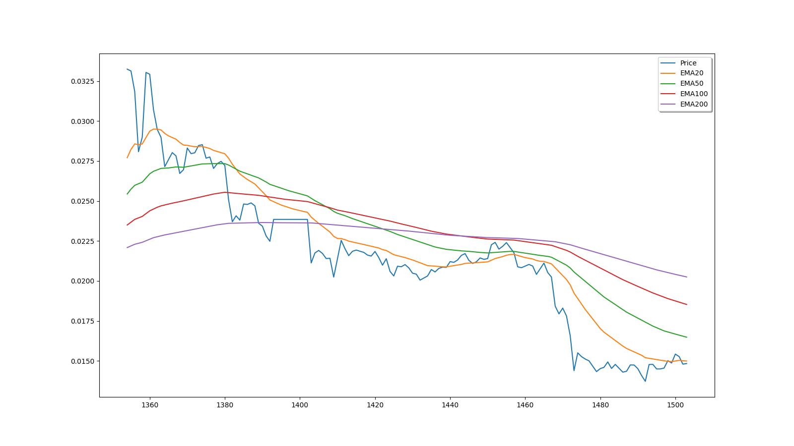 Ellipsis Exponential Moving Averages