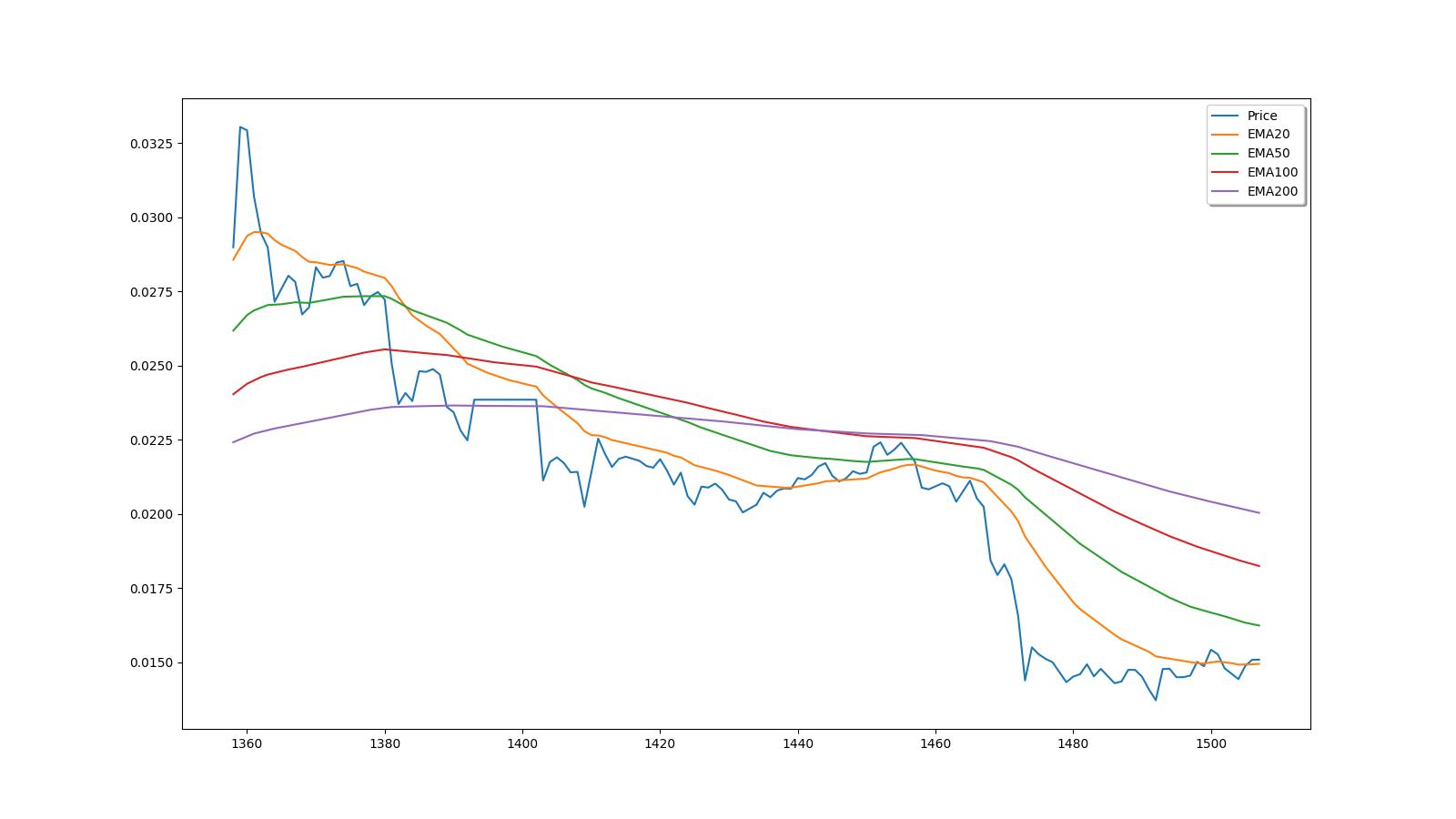 Ellipsis Exponential Moving Averages