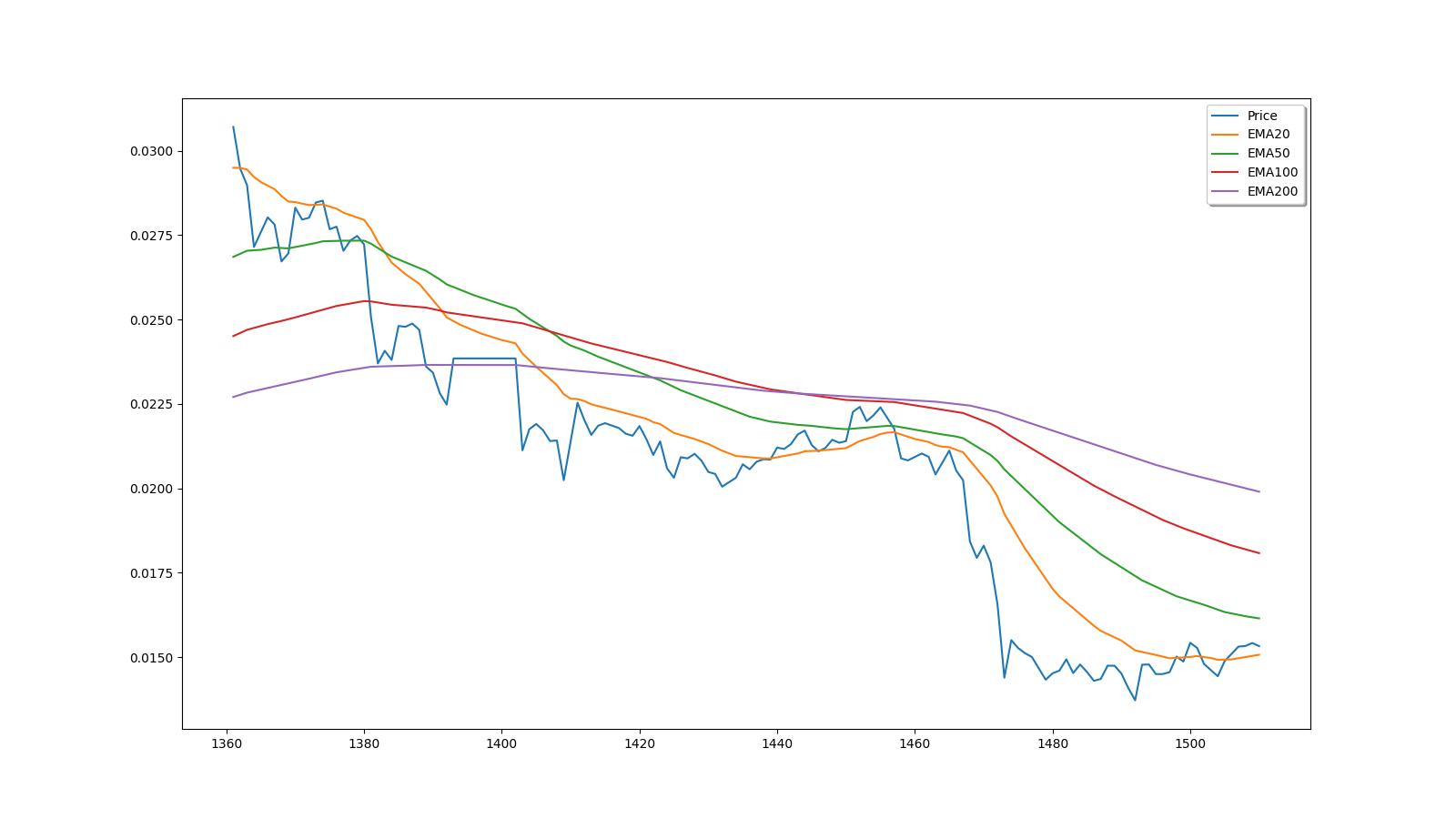 Ellipsis Exponential Moving Averages