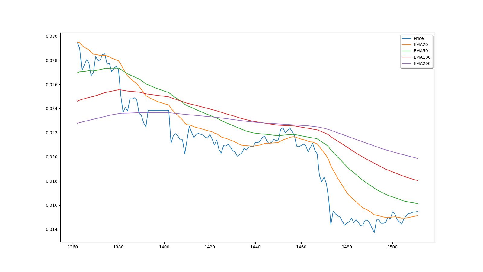 Ellipsis Exponential Moving Averages