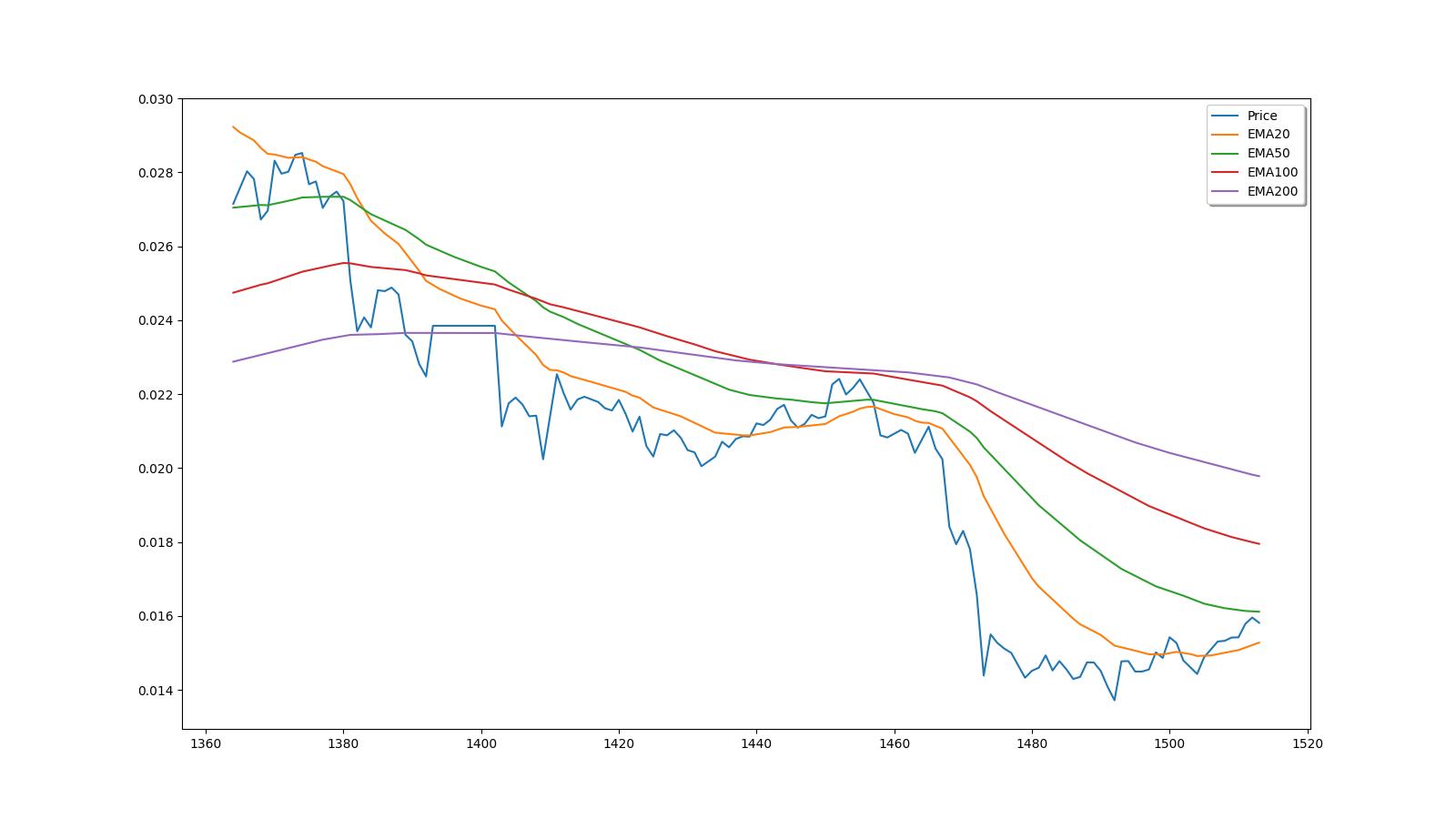 Ellipsis Exponential Moving Averages