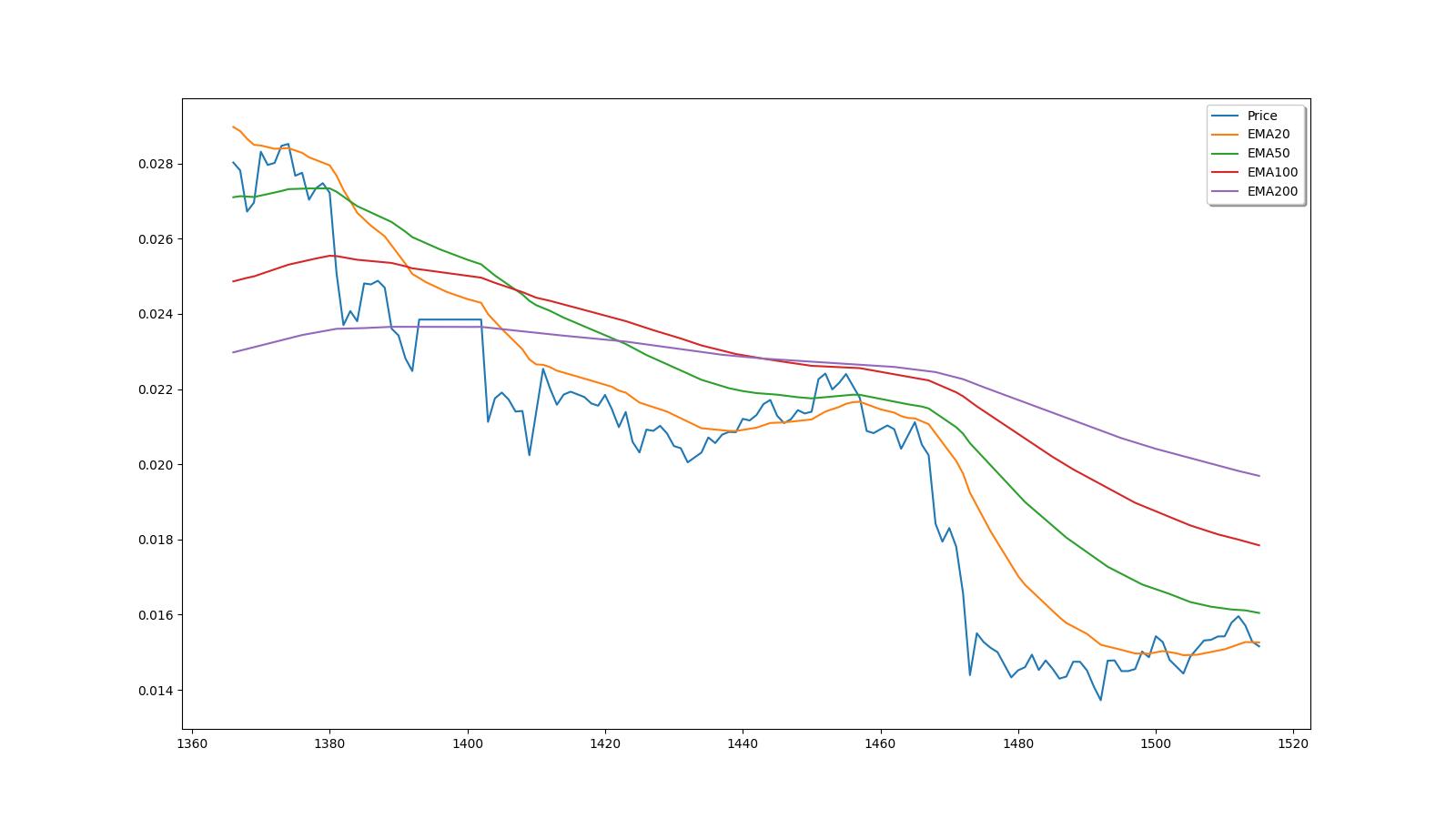 Ellipsis Exponential Moving Averages
