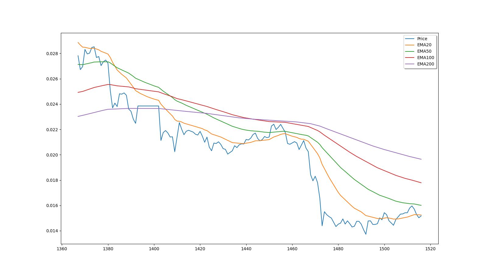 Ellipsis Exponential Moving Averages