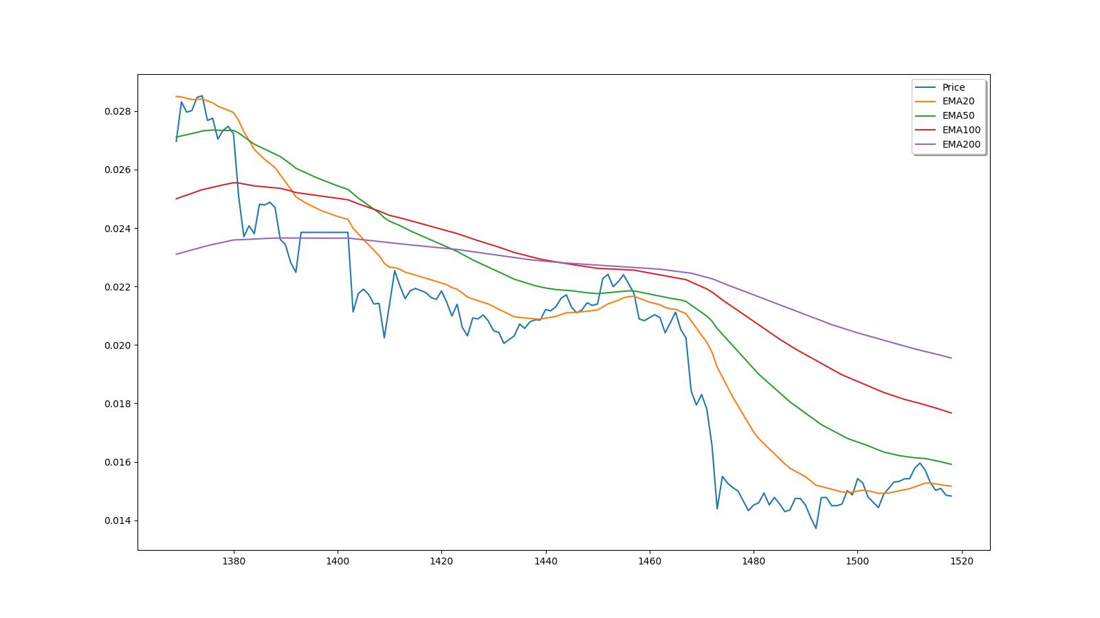 Ellipsis Exponential Moving Averages