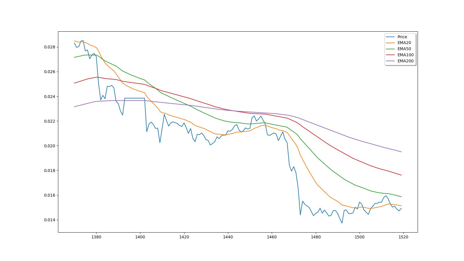 Ellipsis Exponential Moving Averages