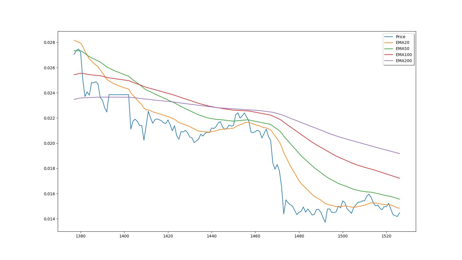 Ellipsis Exponential Moving Averages