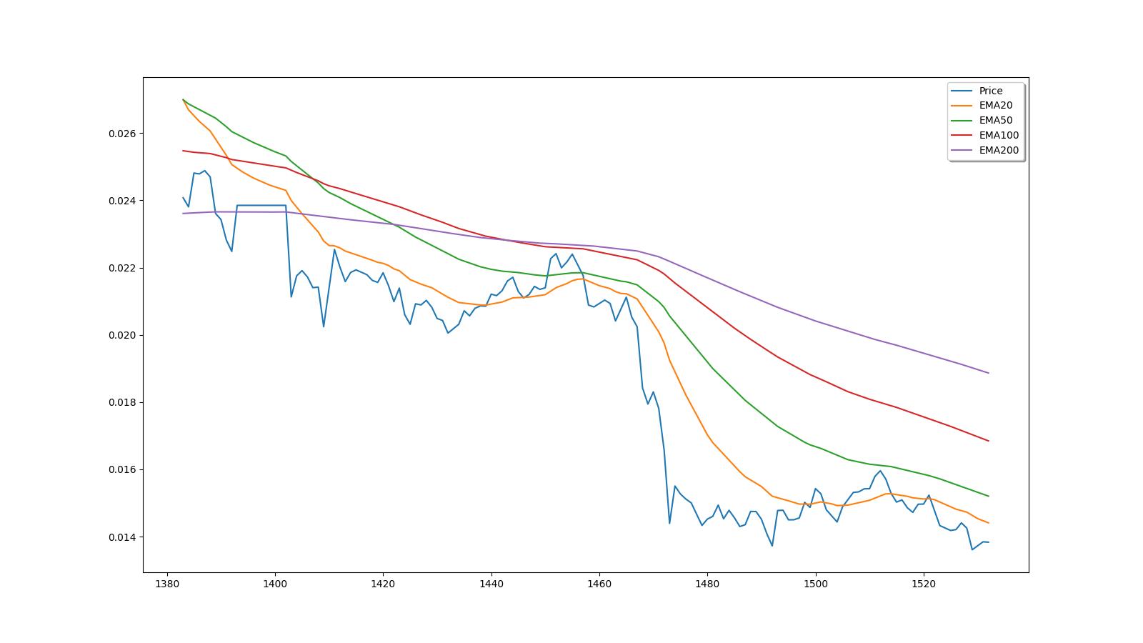 Ellipsis Exponential Moving Averages