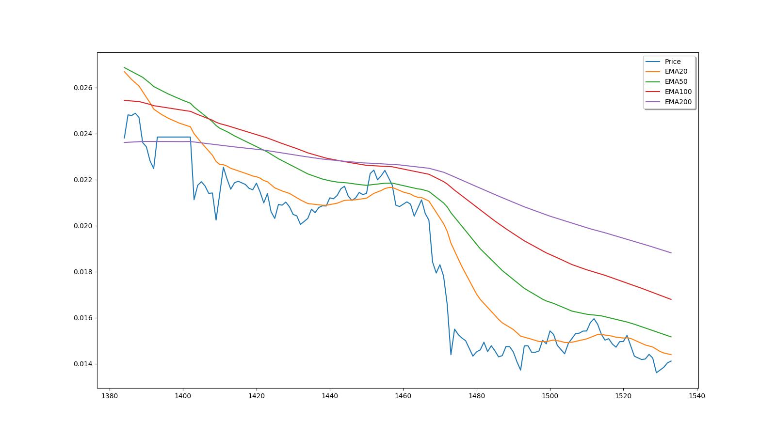 Ellipsis Exponential Moving Averages