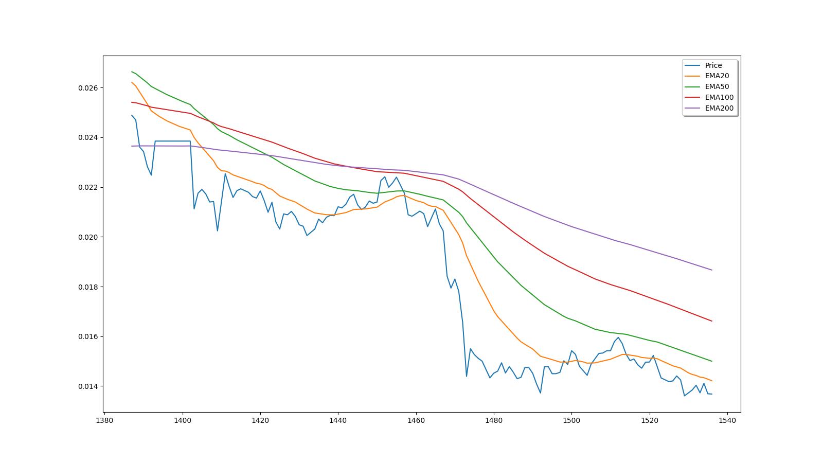 Ellipsis Exponential Moving Averages