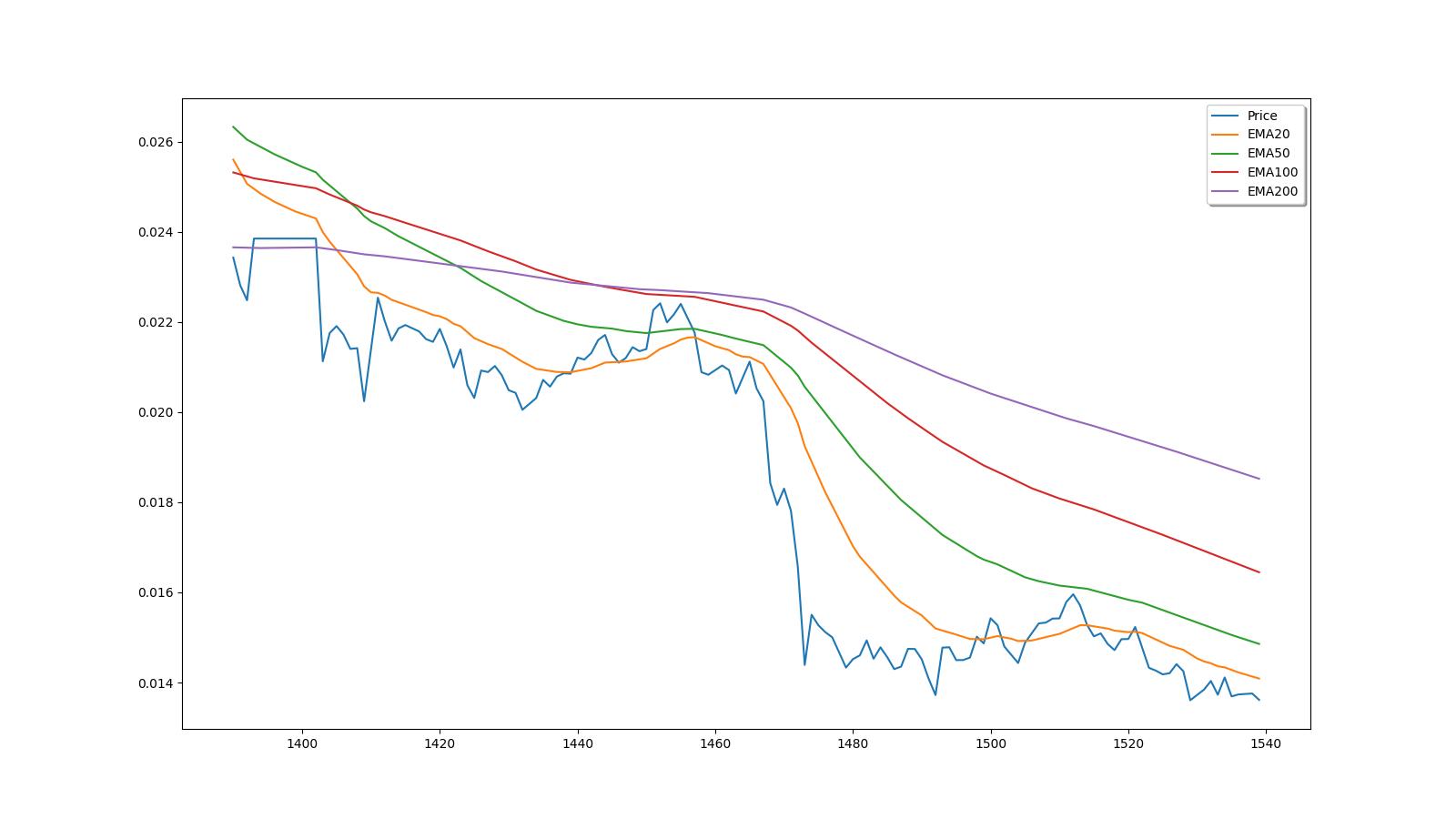 Ellipsis Exponential Moving Averages