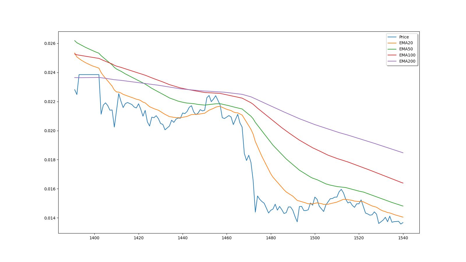 Ellipsis Exponential Moving Averages