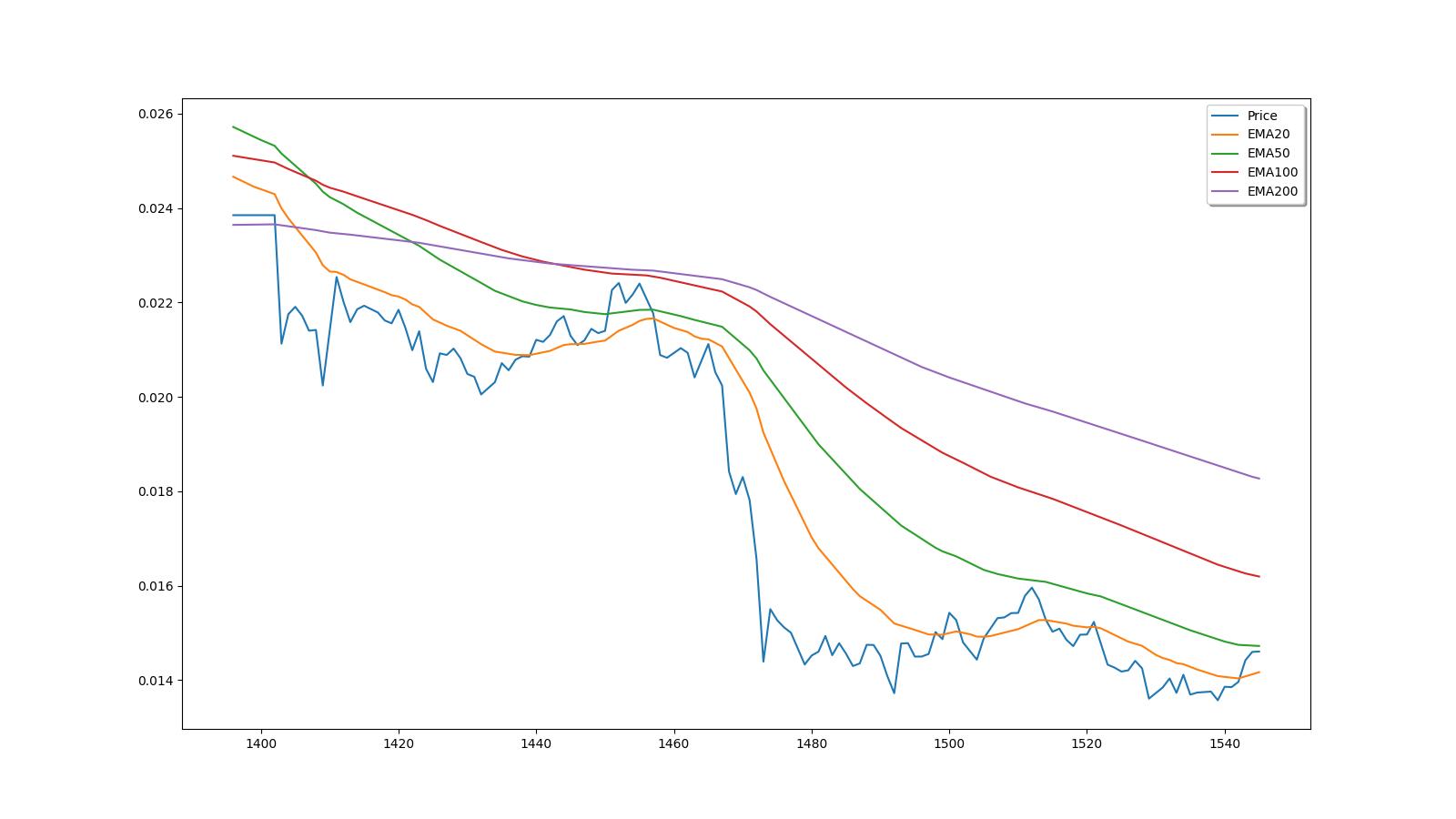 Ellipsis Exponential Moving Averages