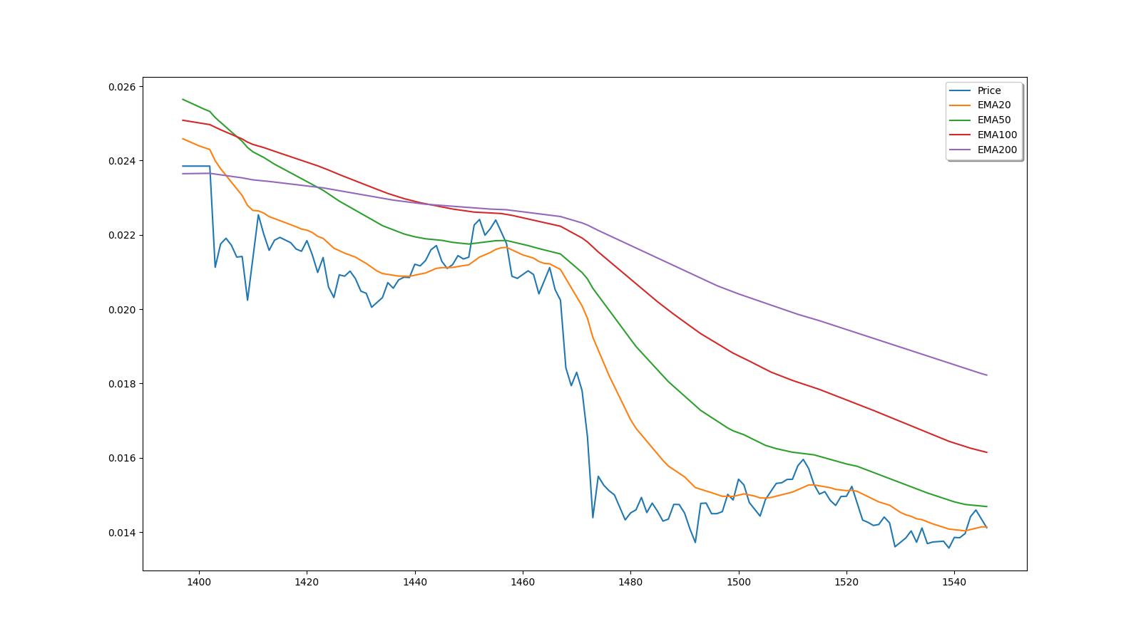 Ellipsis Exponential Moving Averages