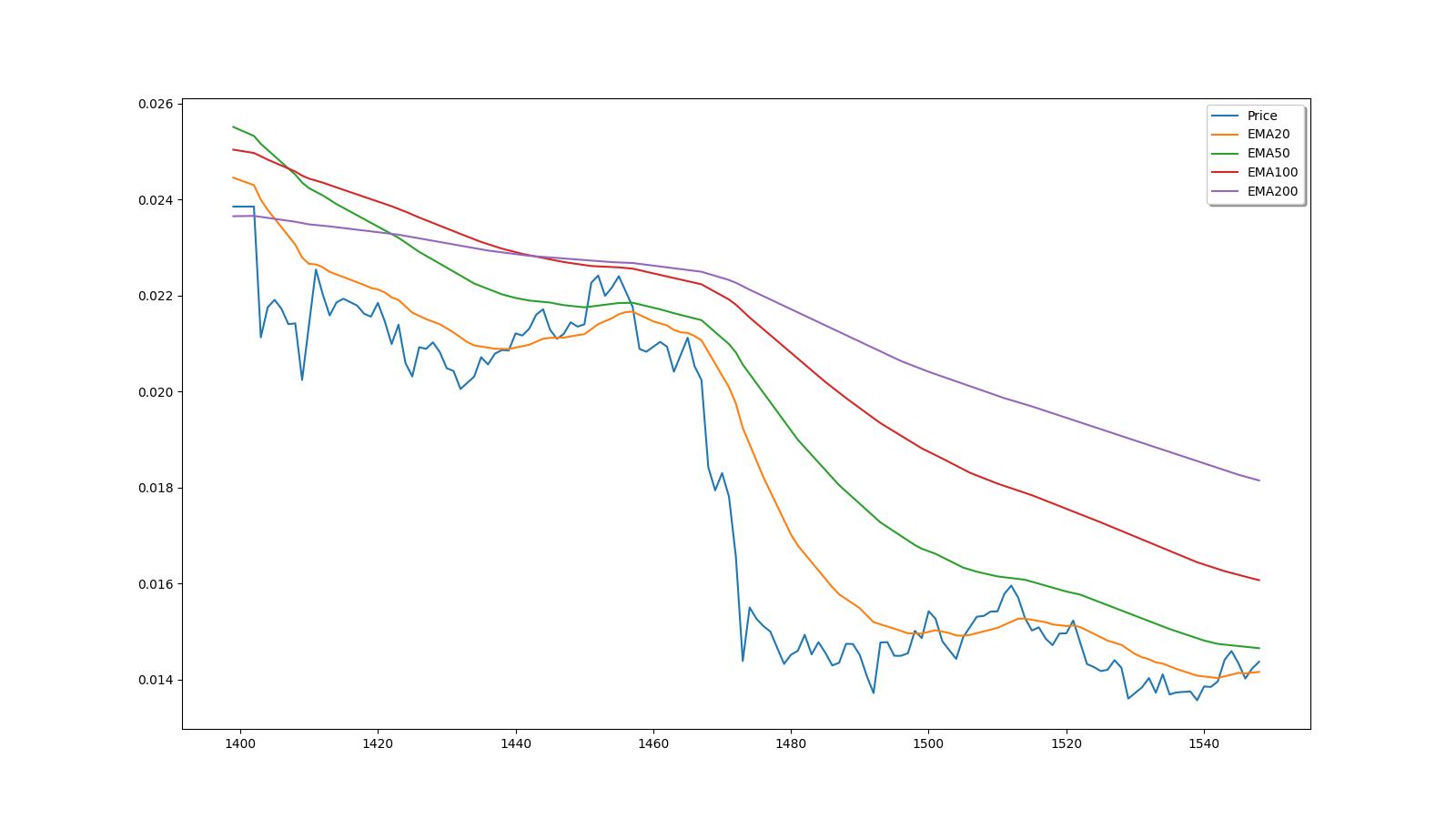 Ellipsis Exponential Moving Averages