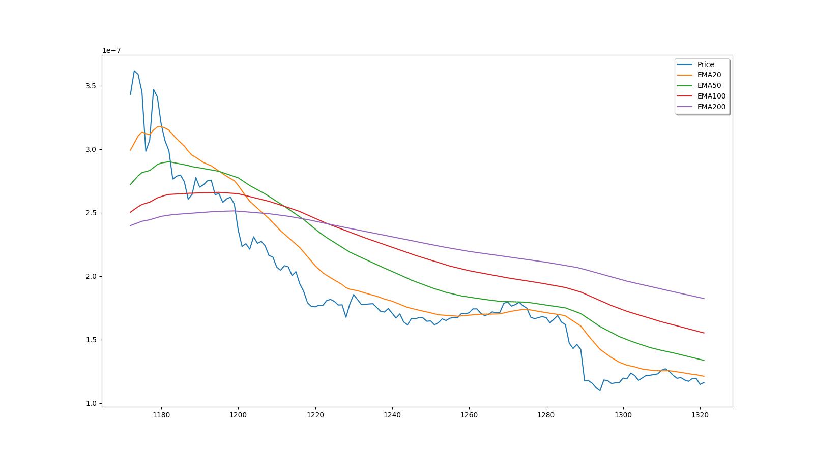 Eloin Exponential Moving Averages
