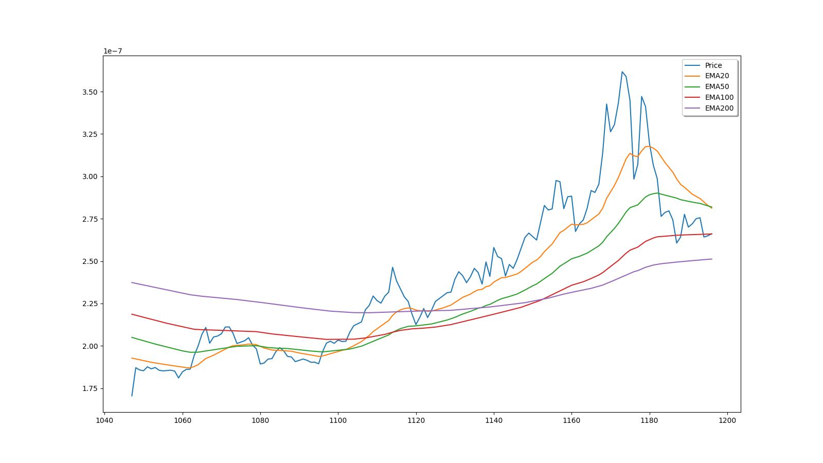 Eloin Exponential Moving Averages