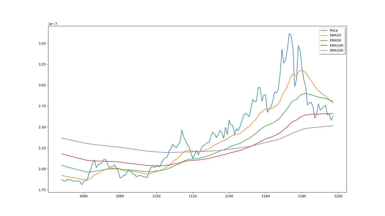 Eloin Exponential Moving Averages